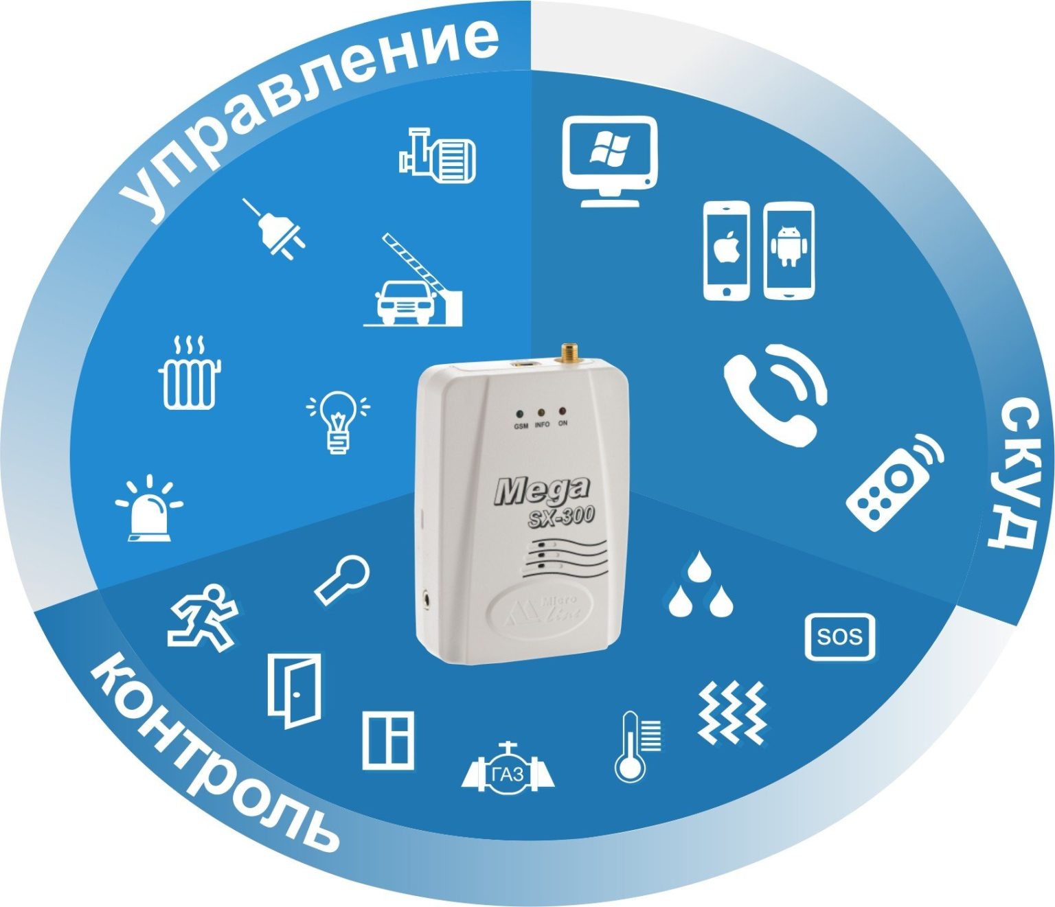 GSM-сигнализация Mega SX-300 - купить по выгодной цене в Нижнем Новгороде